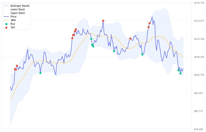 Wrapped Bitcoin Bollinger Bands