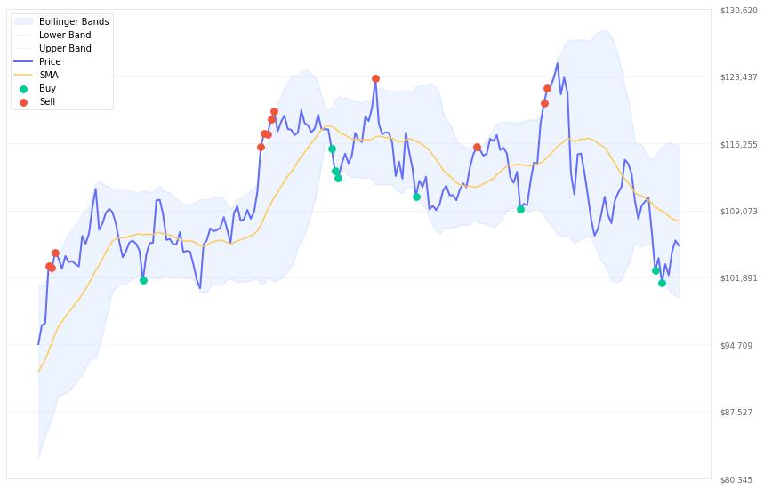 Wrapped Bitcoin Полосы Боллинджера