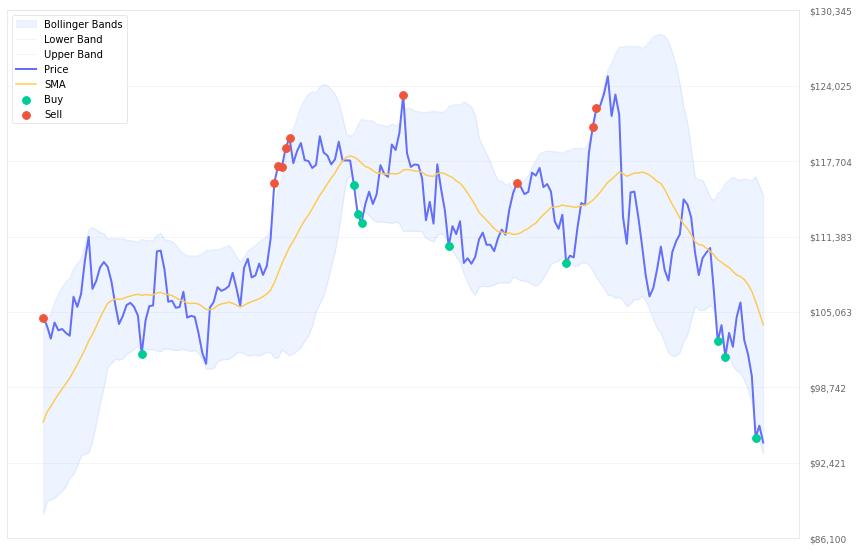 Wrapped Bitcoin Bollinger Bands