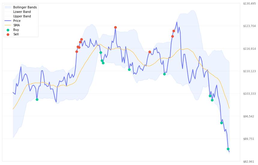 Wrapped Bitcoin Полосы Боллинджера