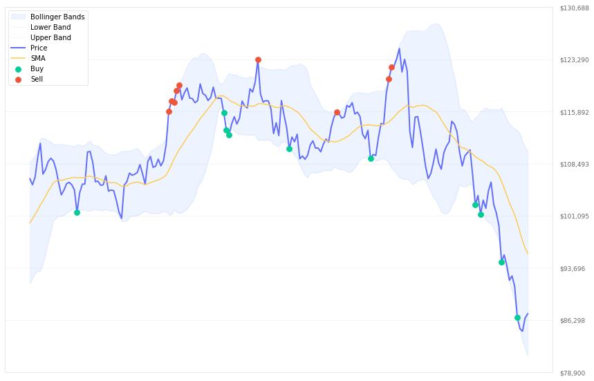 Wrapped Bitcoin Полосы Боллинджера