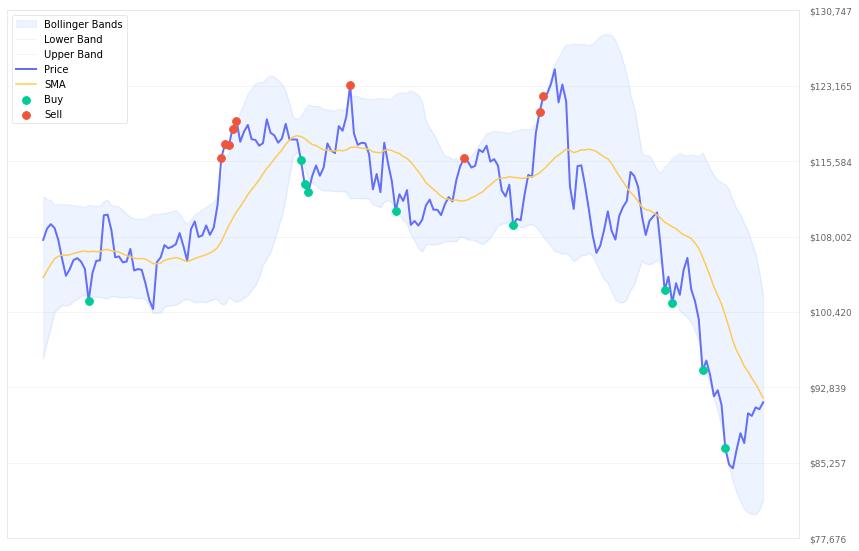 Wrapped Bitcoin Bollinger Bands
