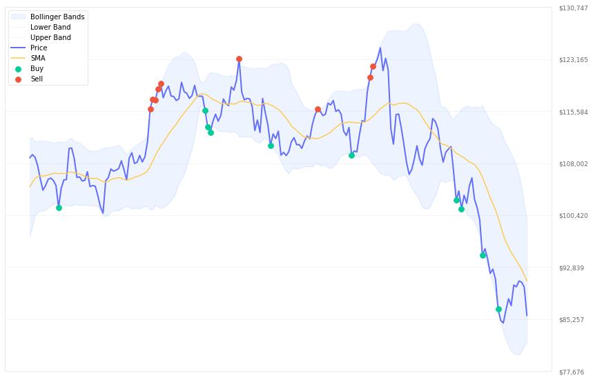 Wrapped Bitcoin Полосы Боллинджера