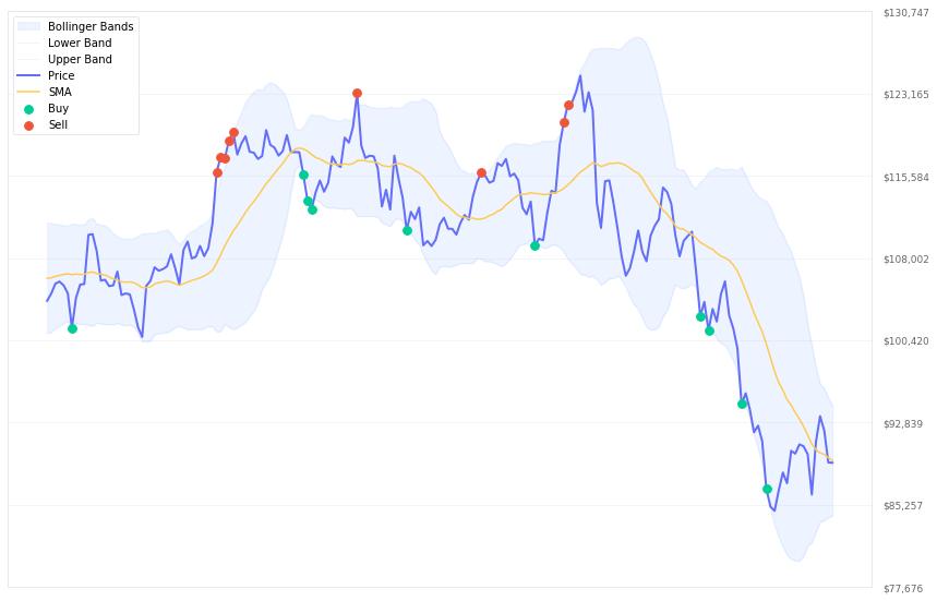 Wrapped Bitcoin MACD