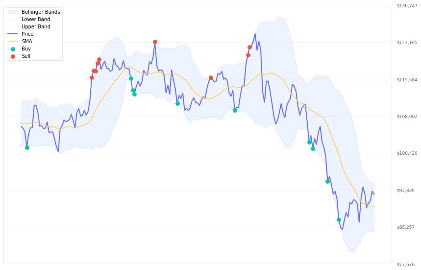 Wrapped Bitcoin Boillinger Bands