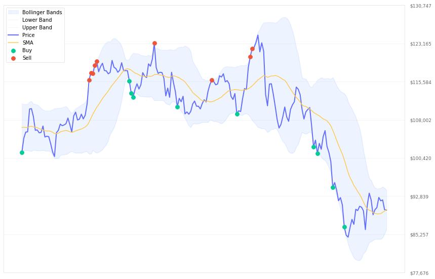 Wrapped Bitcoin Bollinger Bands