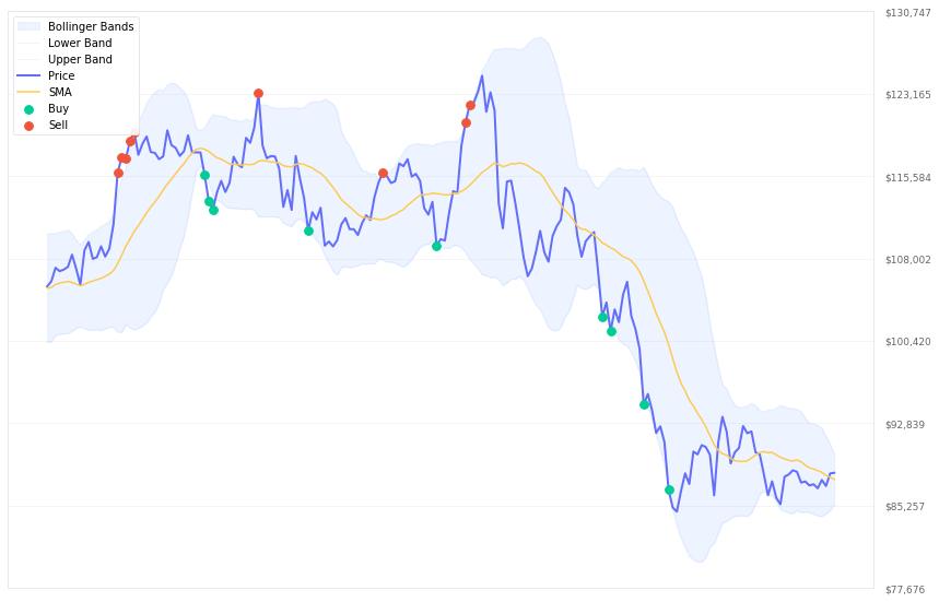 Wrapped Bitcoin Bollinger Bands