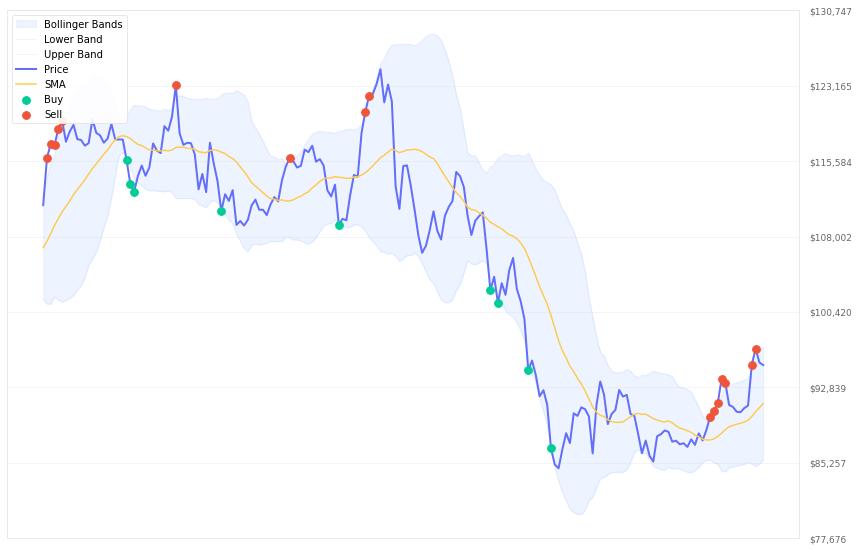 Wrapped Bitcoin Полосы Боллинджера