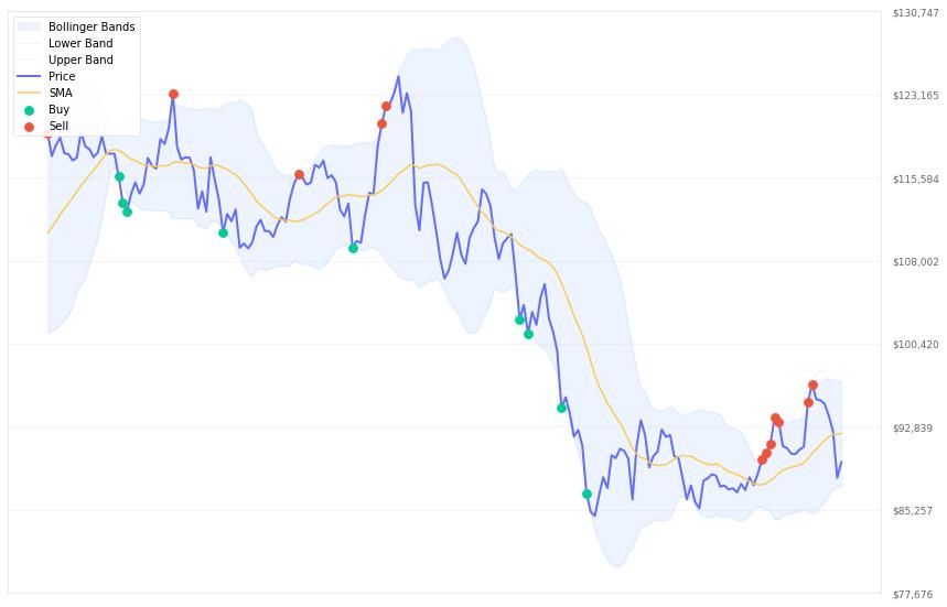 Wrapped Bitcoin Bollinger Bands