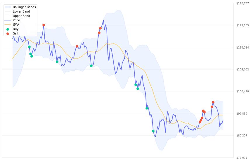 Wrapped Bitcoin Bollinger Bands
