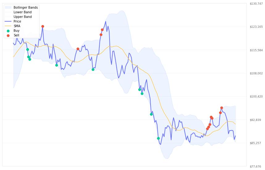 Wrapped Bitcoin Bollinger Bands