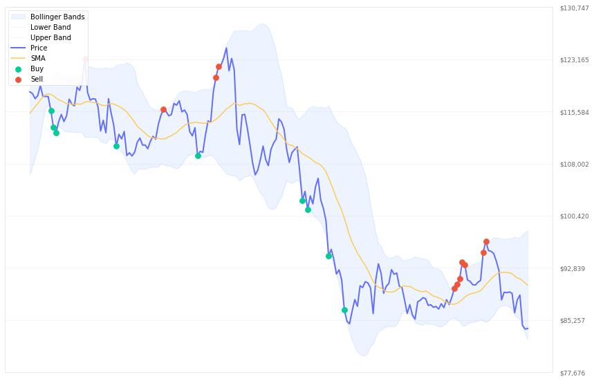 Wrapped Bitcoin Bollinger Bands