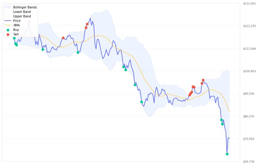 Wrapped Bitcoin Полосы Боллинджера