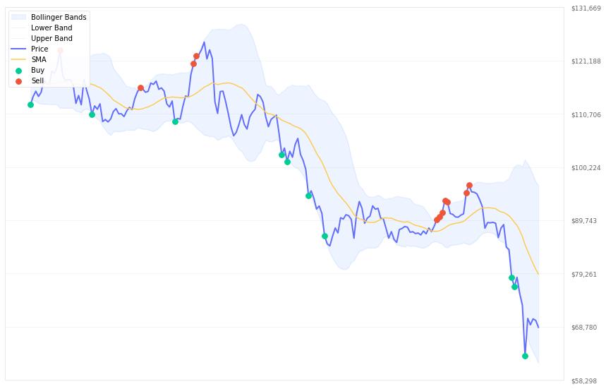 Wrapped Bitcoin Полосы Боллинджера