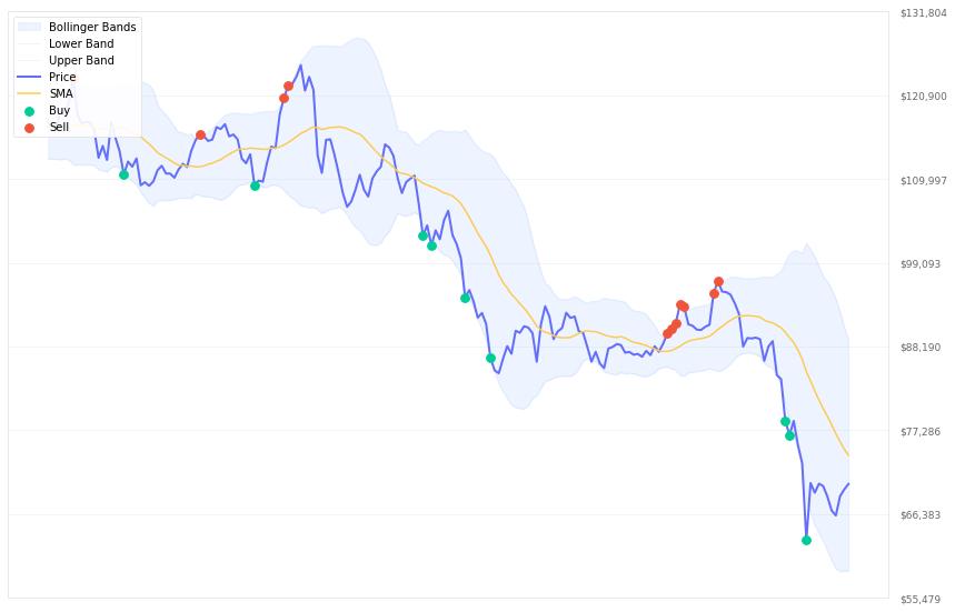 Wrapped Bitcoin Полосы Боллинджера