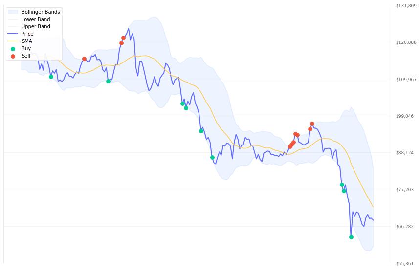 Wrapped Bitcoin Полосы Боллинджера