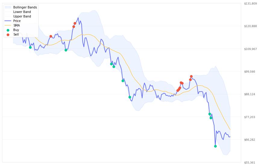 Wrapped Bitcoin Полосы Боллинджера
