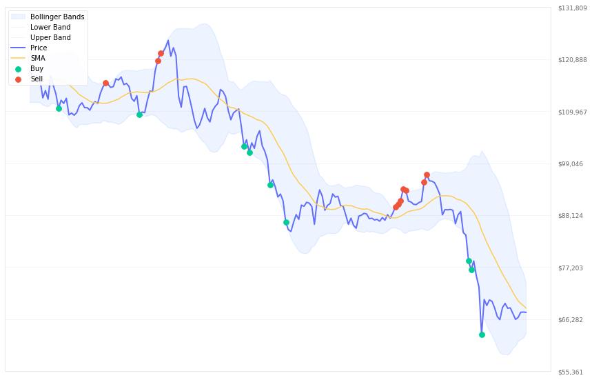 Wrapped Bitcoin Полосы Боллинджера
