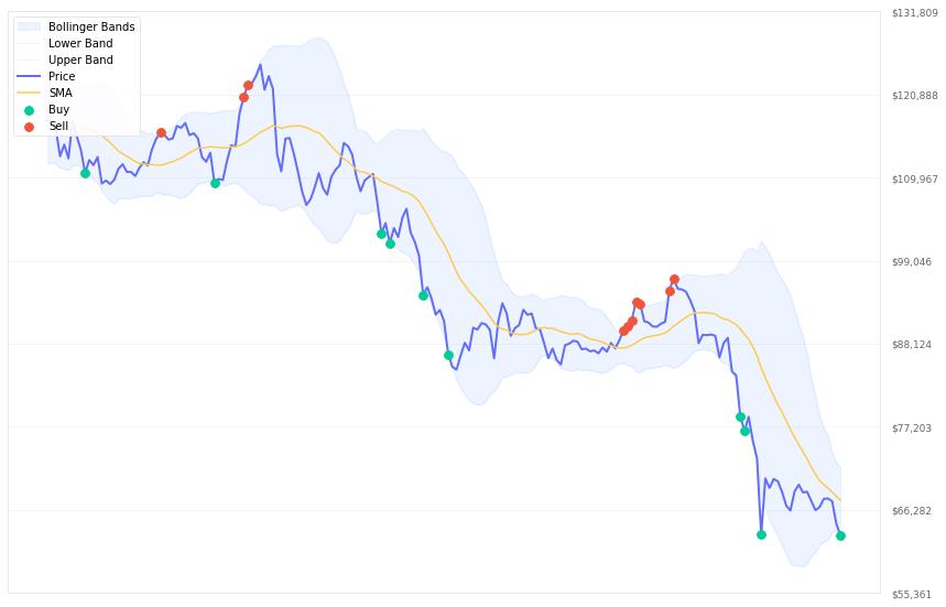 Wrapped Bitcoin Полосы Боллинджера