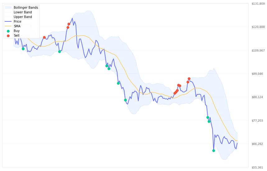 Wrapped Bitcoin Полосы Боллинджера