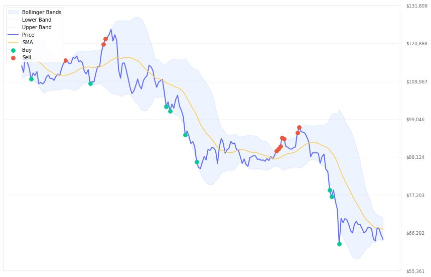 Wrapped Bitcoin Полосы Боллинджера