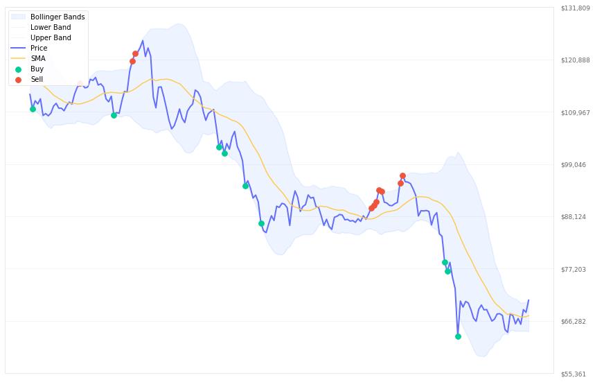 Wrapped Bitcoin Полосы Боллинджера