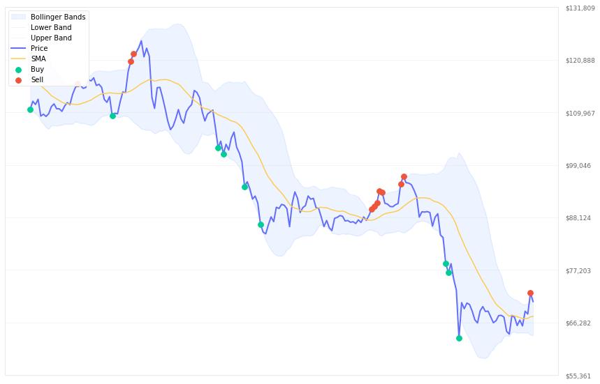 Wrapped Bitcoin Полосы Боллинджера