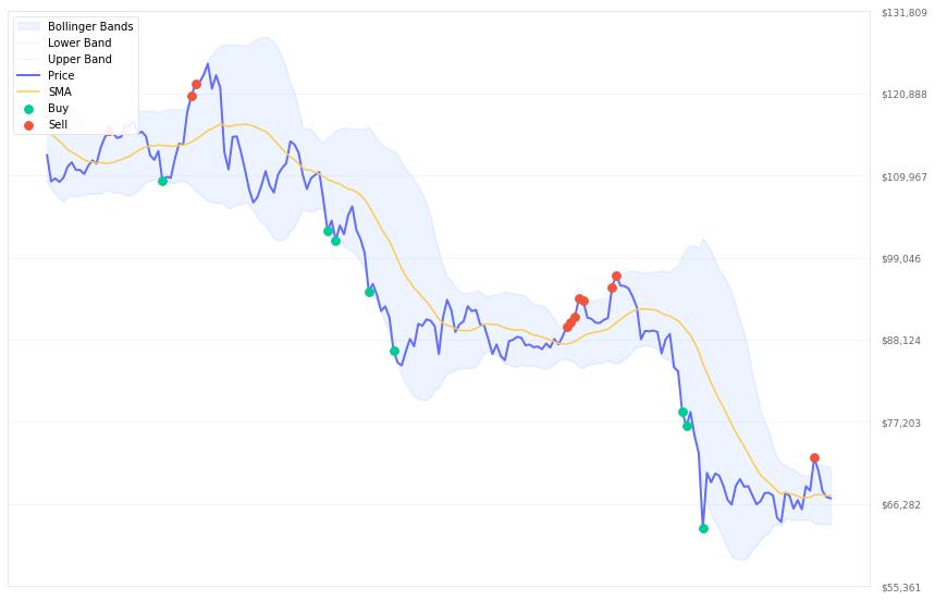 Wrapped Bitcoin Полосы Боллинджера