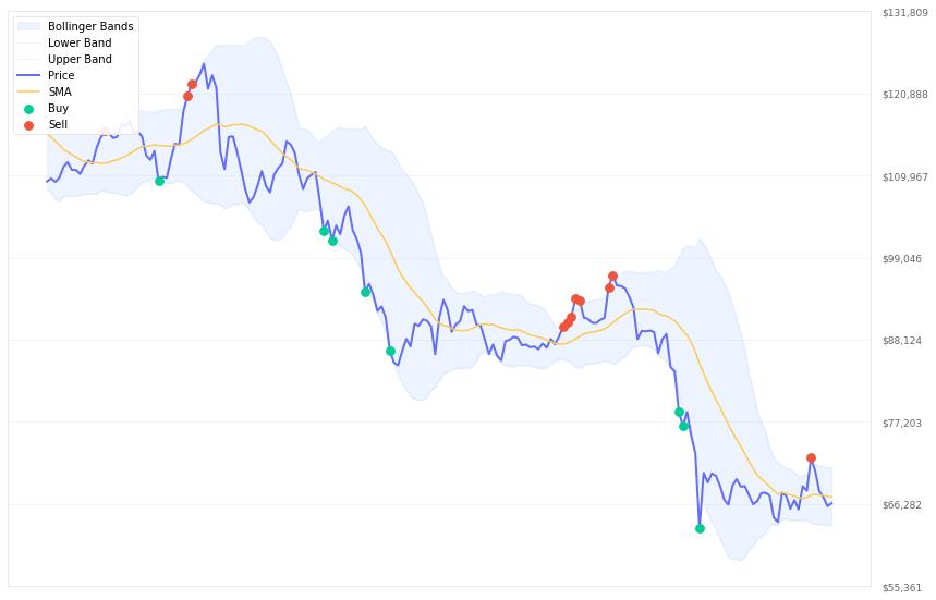 Wrapped Bitcoin Полосы Боллинджера