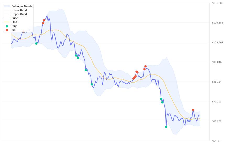 Wrapped Bitcoin Полосы Боллинджера