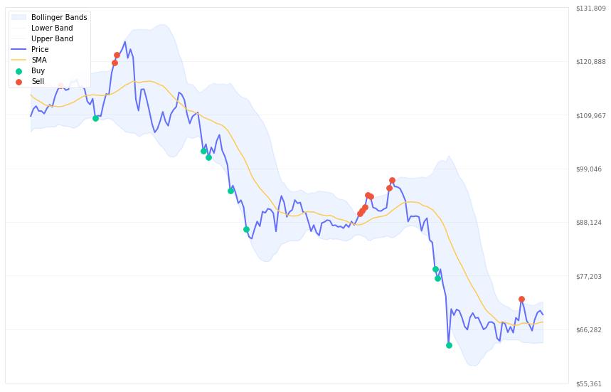 Wrapped Bitcoin Полосы Боллинджера