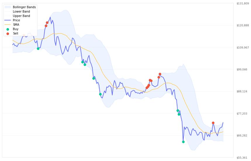 Wrapped Bitcoin Bollinger Bands