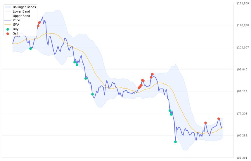Wrapped Bitcoin Полосы Боллинджера
