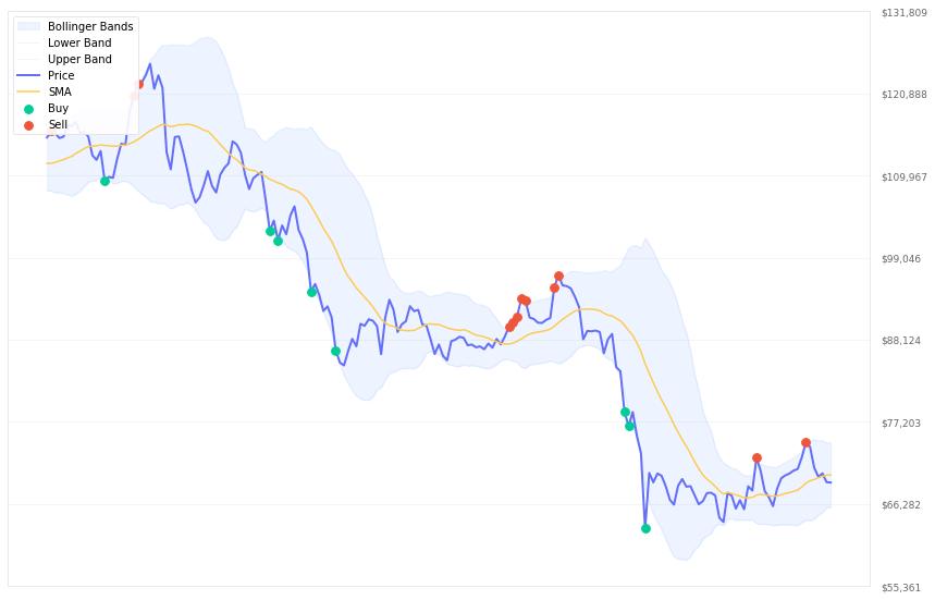Wrapped Bitcoin Полосы Боллинджера