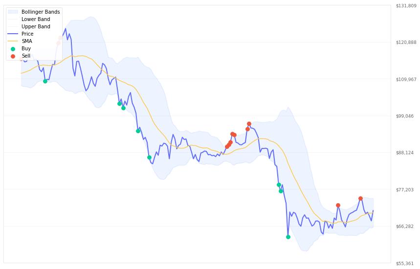 Wrapped Bitcoin Полосы Боллинджера