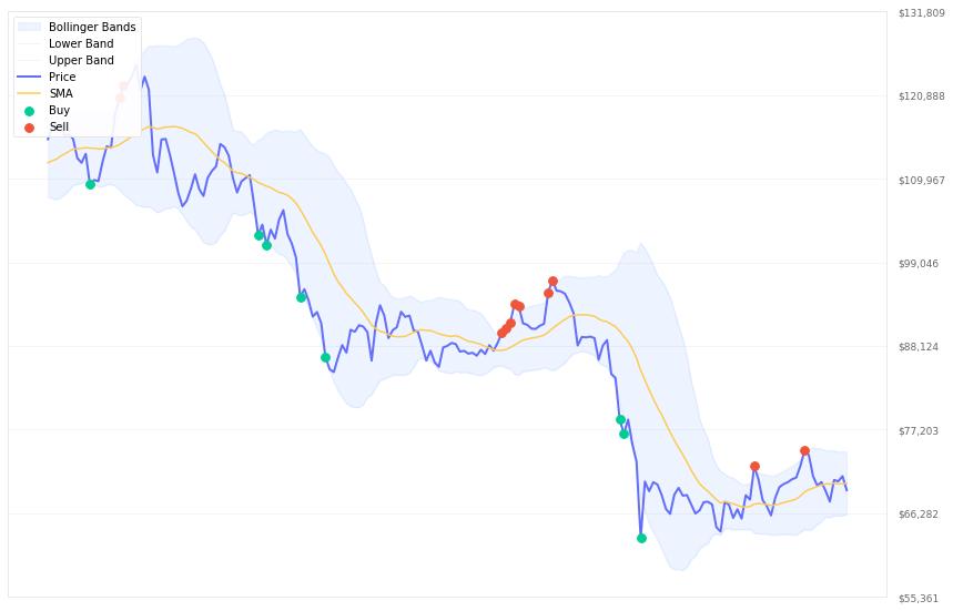 Wrapped Bitcoin Полосы Боллинджера
