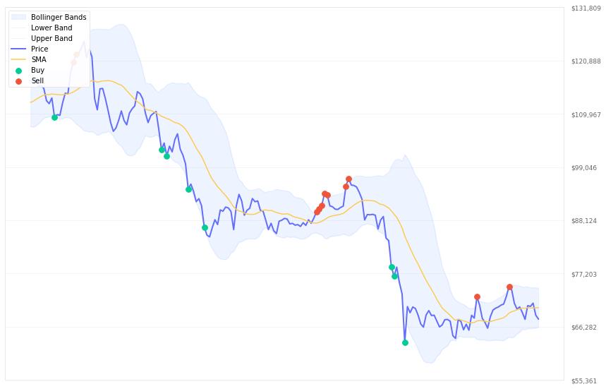 Wrapped Bitcoin Полосы Боллинджера