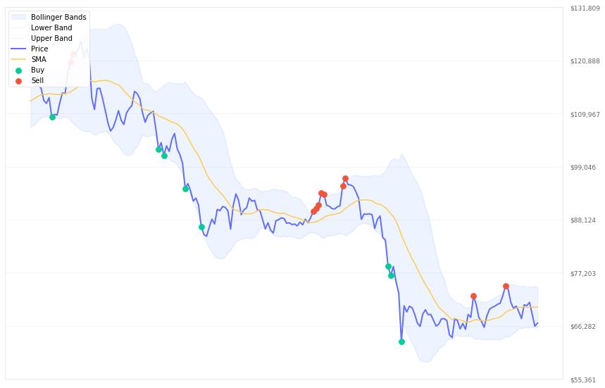Wrapped Bitcoin Полосы Боллинджера