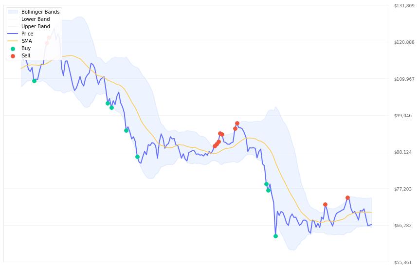 Wrapped Bitcoin Полосы Боллинджера