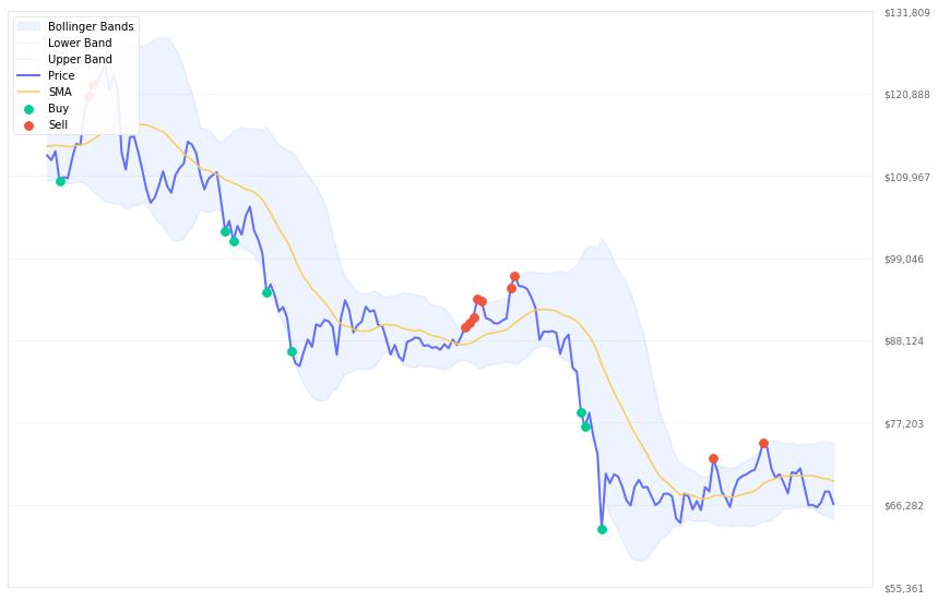 Wrapped Bitcoin Полосы Боллинджера