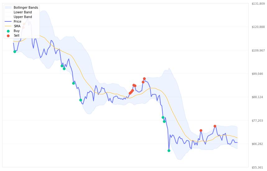 Wrapped Bitcoin Полосы Боллинджера