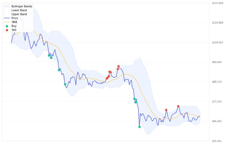 Wrapped Bitcoin Полосы Боллинджера
