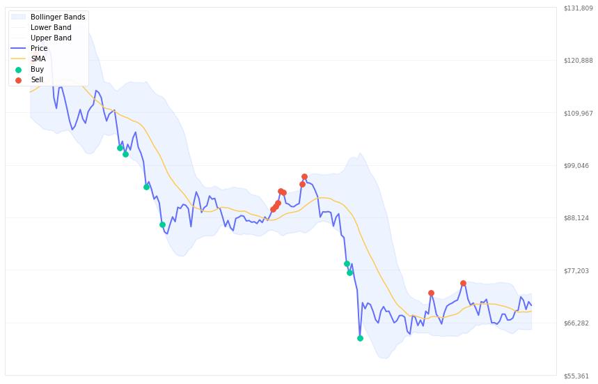 Wrapped Bitcoin Полосы Боллинджера