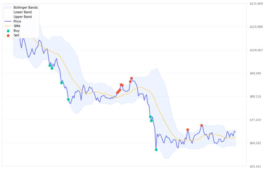 Wrapped Bitcoin Полосы Боллинджера