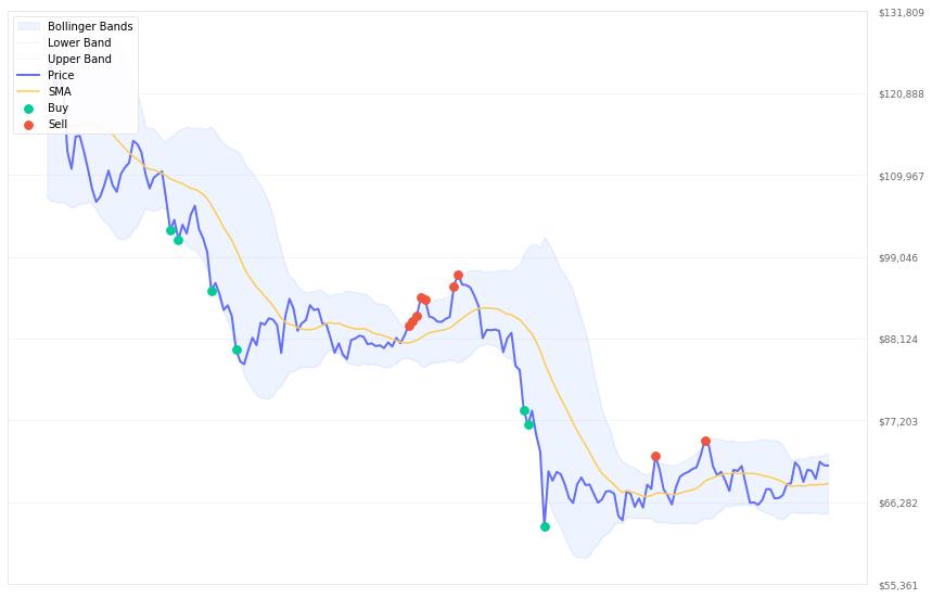 Wrapped Bitcoin Полосы Боллинджера