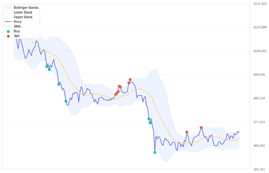 Wrapped Bitcoin Полосы Боллинджера