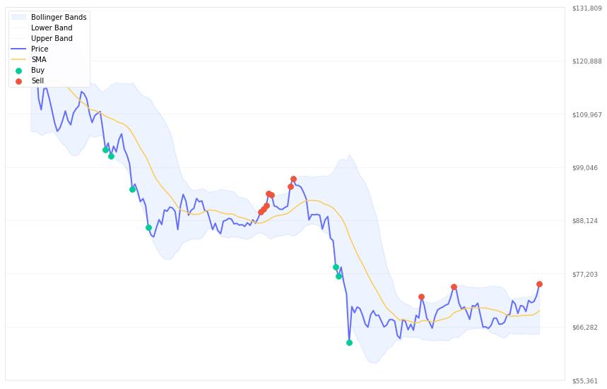 Wrapped Bitcoin Полосы Боллинджера
