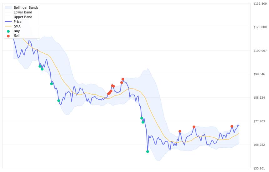 Wrapped Bitcoin Полосы Боллинджера