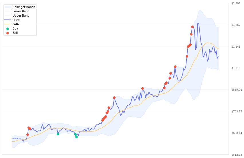 Wrapped BNB Boillinger Bands