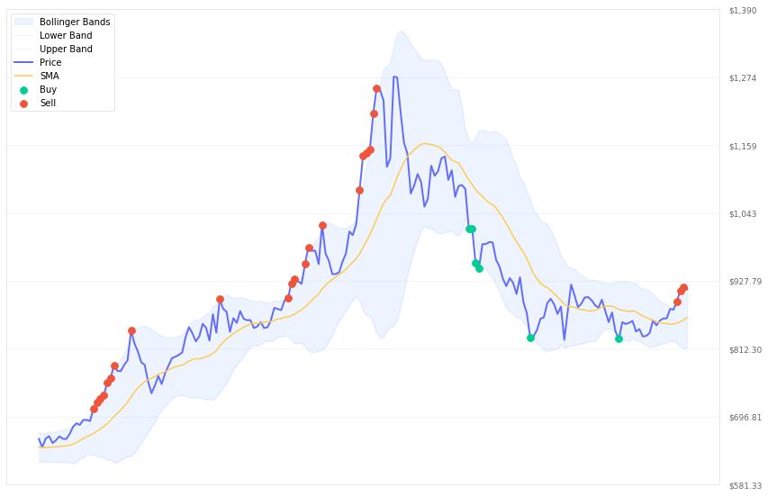 Wrapped BNB Полосы Боллинджера
